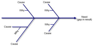 Root cause analysis: the fishbone diagramme | Managing ILs Reporting