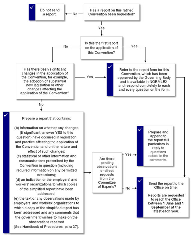 Procedure for reports on ratified Conventions (detailed and simplified ...